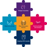 Completing your CPD cycle – Continuing Professional Development